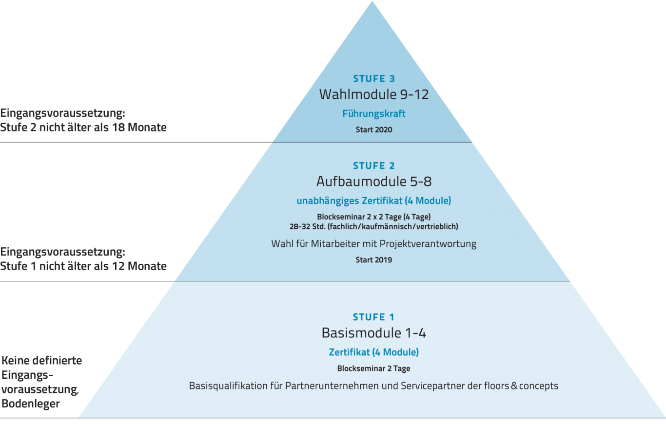 Firstfloor Deutsche Akademie für Bodentechnik